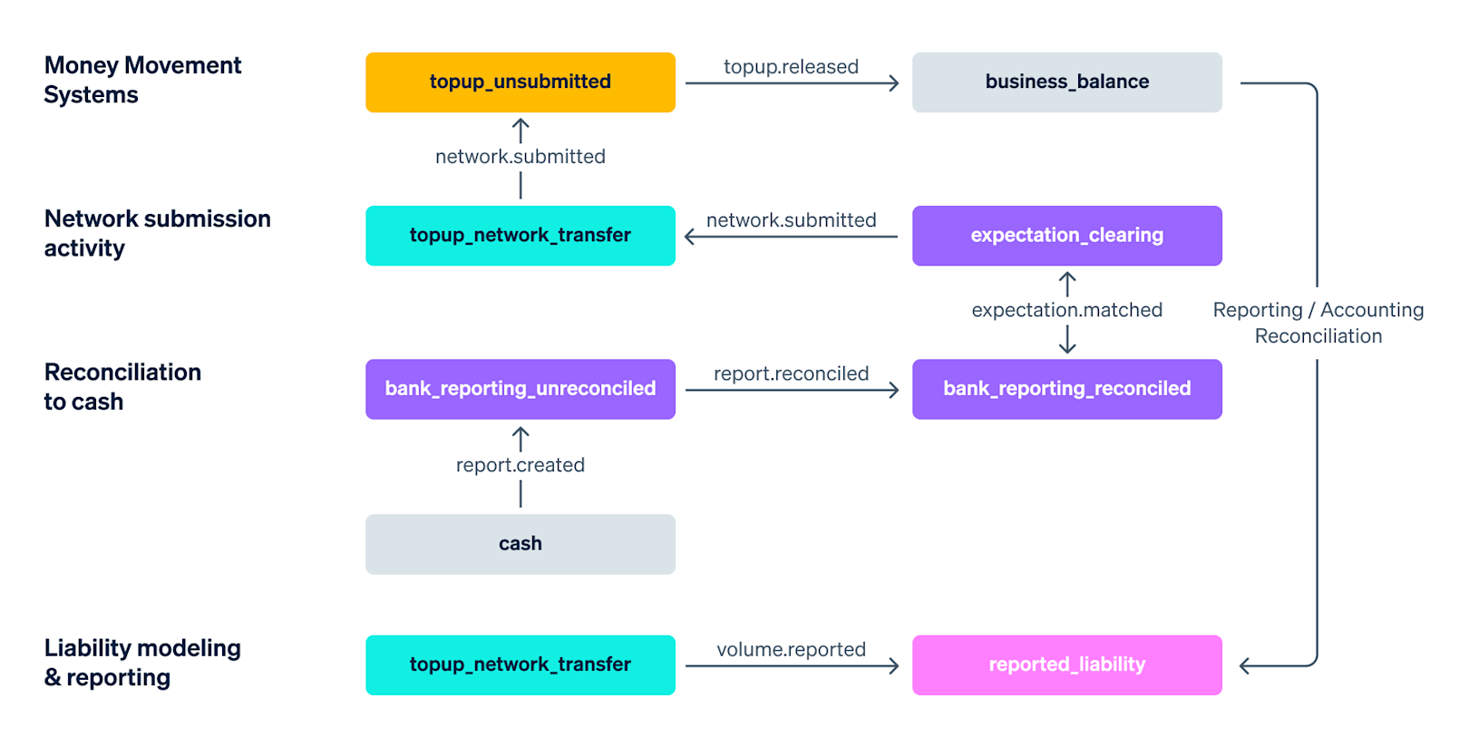 Ledger: Stripe’s system for tracking and validating money movement