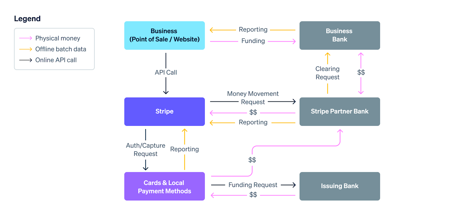Ledger: Stripe’s system for tracking and validating money movement