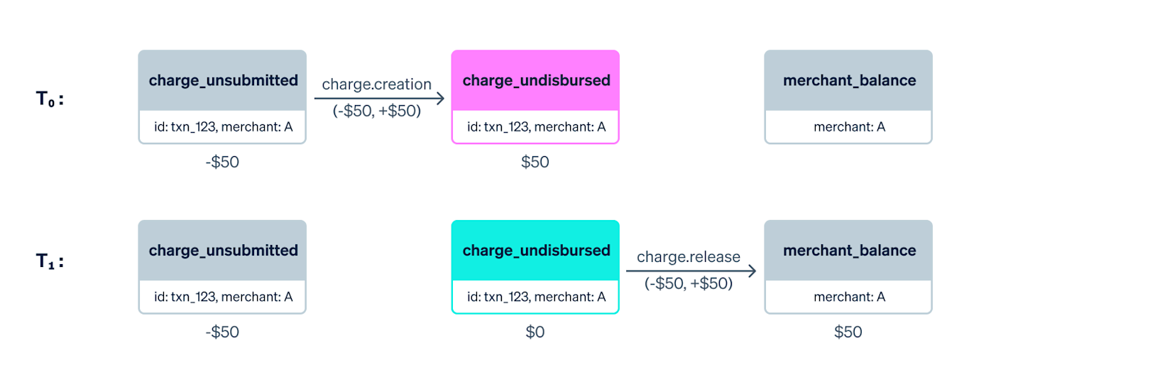 Ledger: Stripe’s system for tracking and validating money movement