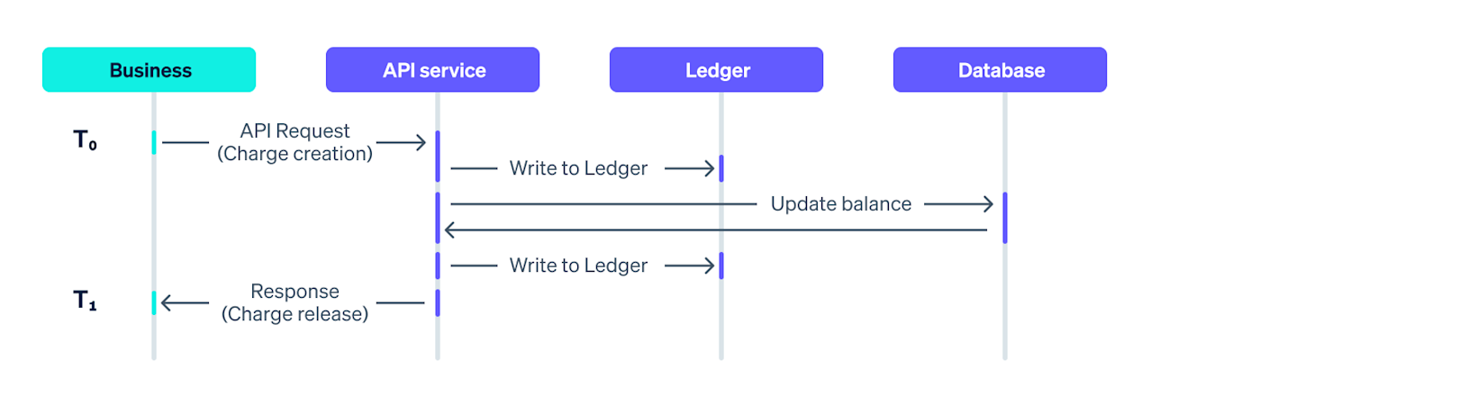 Ledger: Stripe’s system for tracking and validating money movement