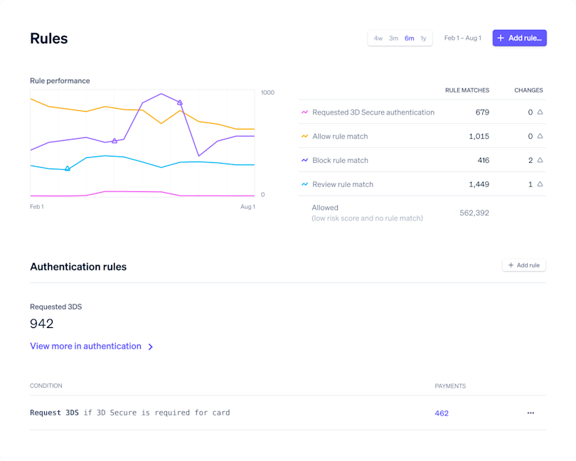 Stripe Radar | Payment and Credit Card Fraud Detection